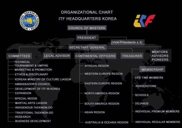 Organisational Structure | International Taekwon-Do Federation